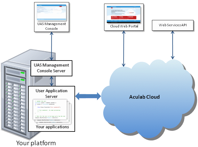 User Application Server (UAS) — Aculab Cloud User Application Server 1. ...